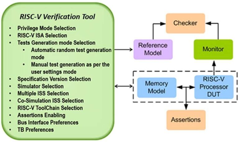 RISC-V’s CPU Verification Challenge – SmartDV